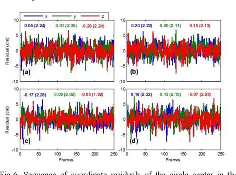 Table Ii From Extrinsic Calibration Method For Gnss Imu And Lidar With The Custom Calibration