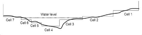 An Example Cross Stream Transect Showing Individual Model Cells Along