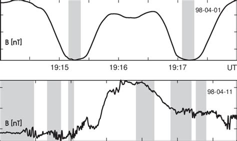 Occurrence Distribution Of Lion Roar Wave Packet Duration Download Scientific Diagram