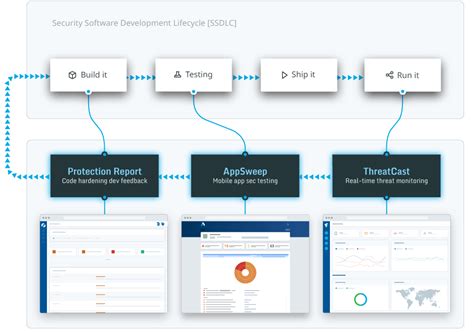 Mobile Application Security Testing Appsweep