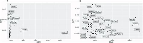 The Scores Of Sca Analysis A Components 1 And 2 B Components 3 And 4 Download Scientific