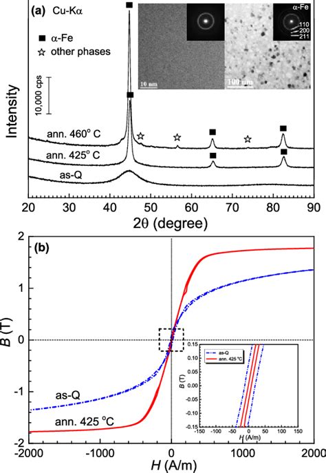 A Xrd Patterns Of As Quenched And Annealed T A ¼ 425 C And 460 C Of Download Scientific