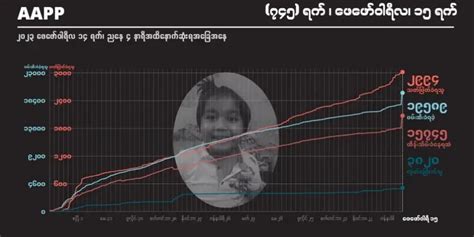 စစ်တပ် အကြမ်းဖက်ပစ်ခတ်သတ်ဖြတ်မှုကြောင့် အပြစ်မဲ့ကျဆုံးပြည်သူ ၂ ၉၉၄ ဦးထိ မြင့်တက်