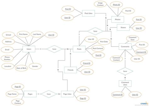 Mapping The Connections Creating Entity Relationship Diagrams