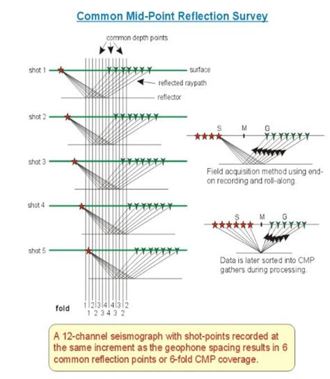 3 Principle Of Acquisition Of Marine Seismic Reflection Data Using Download Scientific Diagram
