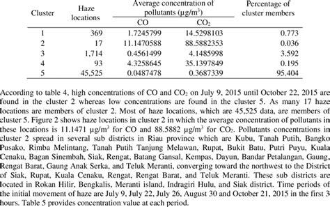 K Means Clustering Result With 5 Clusters Download Table