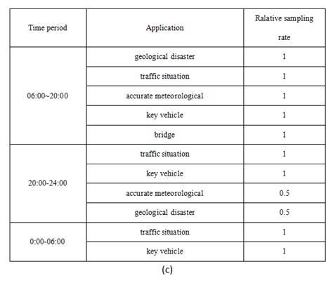 Scenario Parameters A Data Rate Of Each Sensor B Sensor Platform Download Scientific