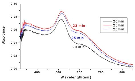 Absorption Spectrum Of CMAu S On Glass Substrate With Three Different Download Scientific