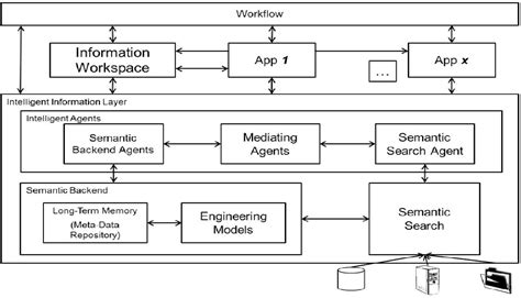 Figure From Efficient Management Of Product Lifecycle Information Through A Semantic Platform