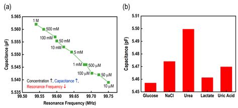 Development Of A Battery Free Chipless And Highly Sensitive Radio Frequency Glucose Biosensor