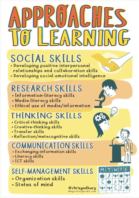 PYP Resources Approaches To Learning LibGuides At Branksome Hall Asia