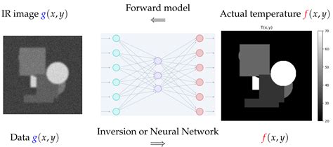 논문 리뷰 Model Based And Physics Informed Deep Learning Neural Network