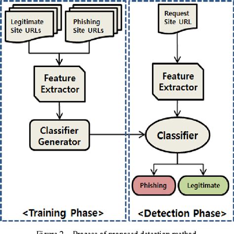 Figure 2 From Heuristic Based Approach For Phishing Site Detection