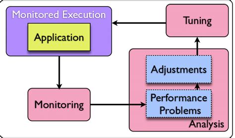 4 Performance Analysistuning Cycle Download Scientific Diagram
