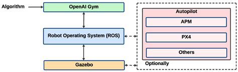 Comprehensive Review Of Robotics Operating System Based Reinforcement Learning In Robotics