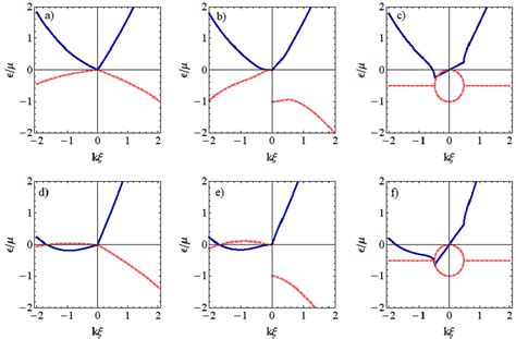 Color Online Dispersion Relation Of The Elementary Excitations For A