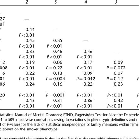 Spearman Correlation And P Values Between The Phenotypes Download Table