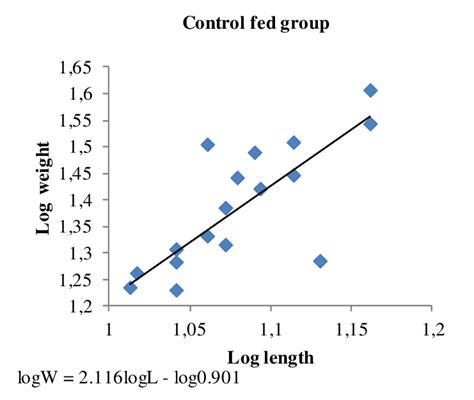 Shows The Graphs Representing A Logarithmic Regression Of The Final