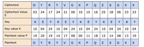 Vigenère Cipher In Cryptography