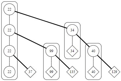 Making A Clustered Graphviz Graph Look More Tree Like Stack Overflow