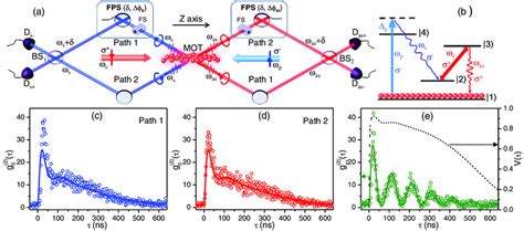 Generation Of Frequency Bin Entangled Narrowband Biphotons A