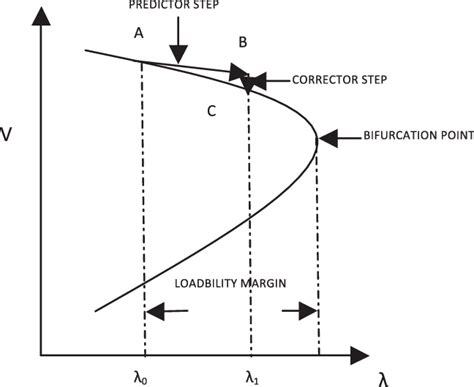 pv curve and loadability margin download scientific diagram