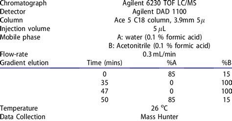 LCMS Parameters For The Identification Of Intermediates Download Scientific Diagram