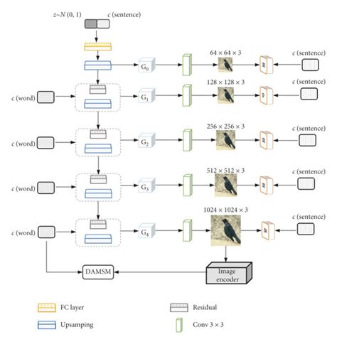 Attentional Concatenation Generative Adversarial Networks Model Our Download Scientific