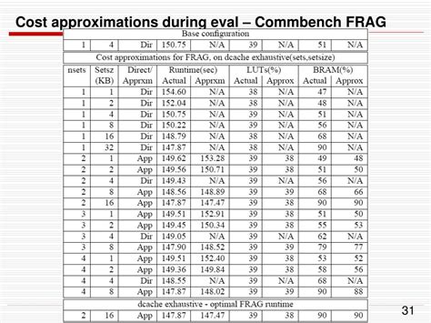 Ppt Automatic Application Specific Customization Of Soft Processor Microarchitecture