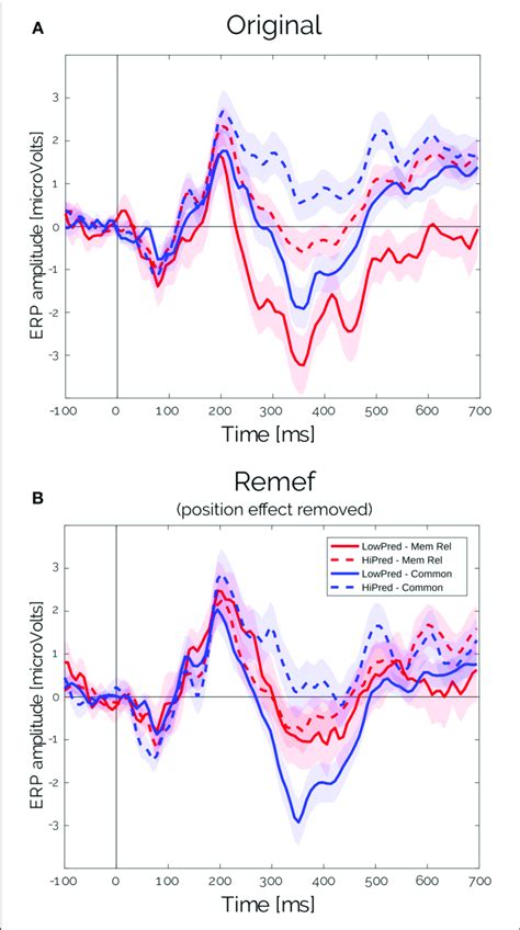 erp for predictability × sentences type for a original eeg data and