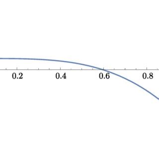 Effective Action For A Real Scalar Field On S 3 As A Function Of Ma Download Scientific Diagram