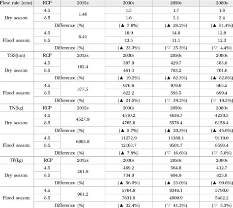 flow rate tss tn and tp loading rate for different periods under rcp