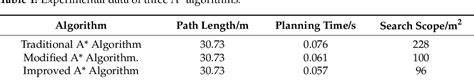 Table 1 From Global Dynamic Path Planning Of Agv Based On Fusion Of