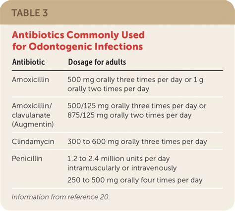 Antibiotics For Dental Abscess Uses And Types Gb Dental 53 Off
