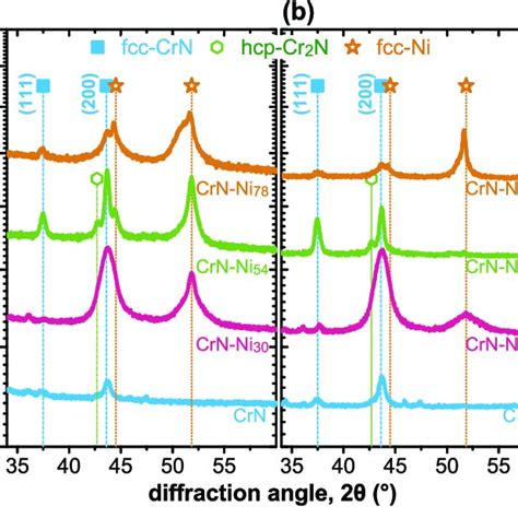 Xrd Patterns Of A As Deposited Coatings And B Coatings After The