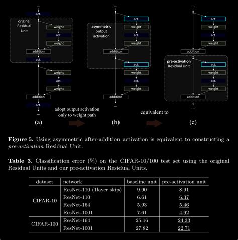 Identity Mappings In Deep Residual Networks