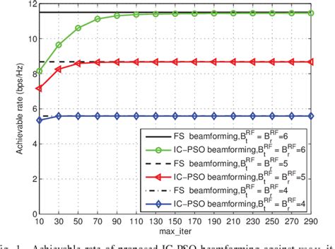 Figure 1 From Particle Swarm Optimization Inspired Low Complexity