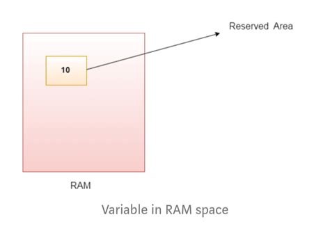 What Is A Variable A Variable Can Be Used As A Container By