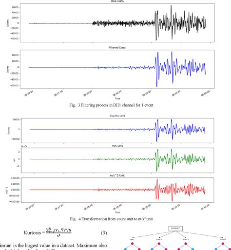 Figure 2 From Implementation Of Random Forest Classifier For Real Time Earthquake Detection