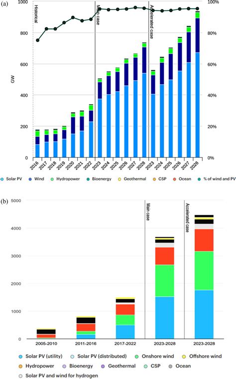 Machine Learning Based Energy Management And Power Forecasting In Grid