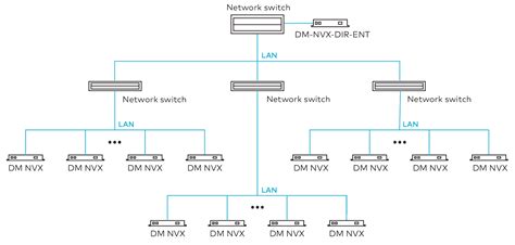 Av Over Ip Network Design