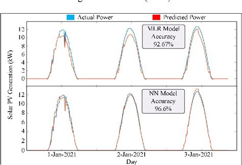 Figure From Machine Learning Based Source And Load Forecasting For Efficient Microgrid Energy