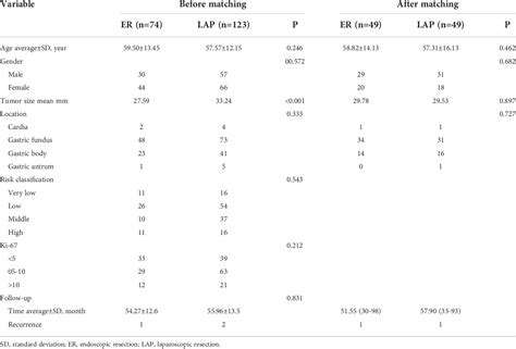 Table 1 From Laparoscopic Resection Is Not Superior To Endoscopic Resection For Relative Small