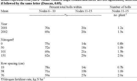 Table 12 From Optimization Of Row Spacing And Nitrogen Fertilization For Cotton Semantic Scholar