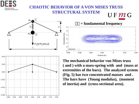 Pdf Chaotic Behavior Of A Von Mises Truss Structural System