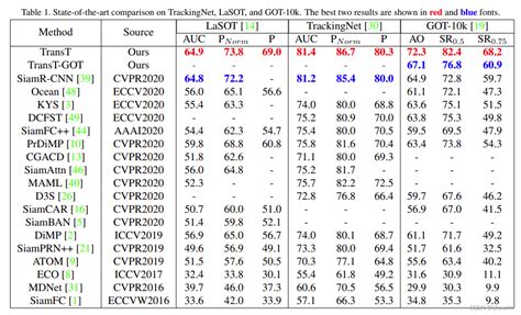 单目标跟踪 Vot2021结果 Csdn博客