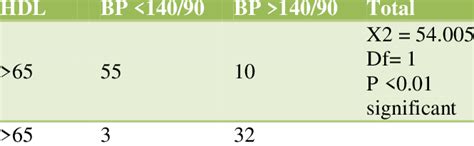 correlation between hdl and bp download scientific diagram