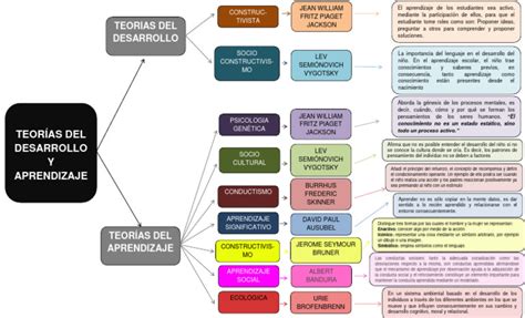 Mapa Conceptual De Las Teorías Del Desarrollo Y Aprendizaje Pdf
