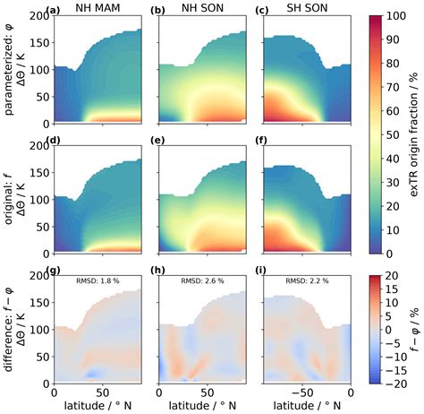 ACP Mean Age From Observations In The Lowermost Stratosphere An Improved Method And
