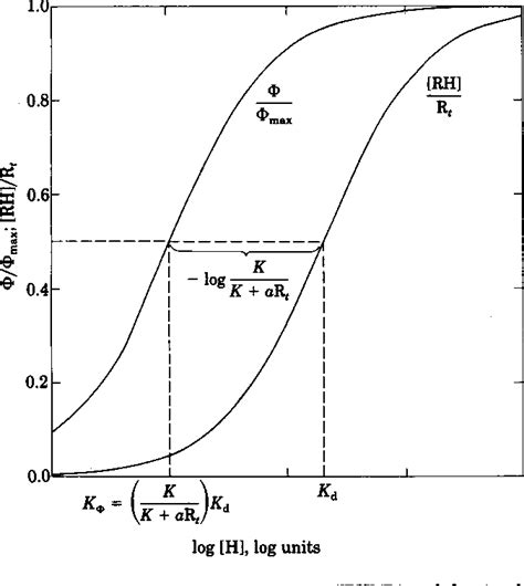 Figure 1 From Obligatory Separation Of Hormone Binding And Biological Response Curves In Systems